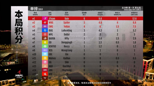 恭喜WBG.Spider（小蜘蛛）、GG战队夺得NBPL S2单、三排冠军！_游戏频道_中华网
