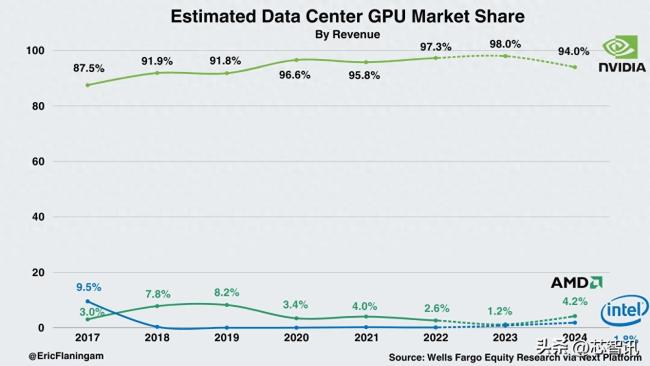 英伟达已拿下98%的AI芯片市场，AMD今年份额将升至4.2%_军事频道_中华网