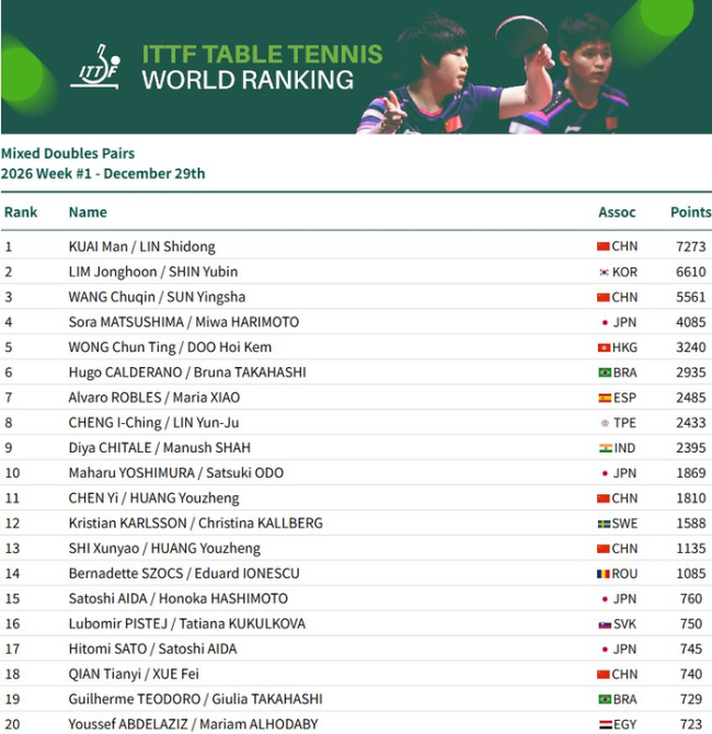 国际乒联排名出炉：王楚钦、孙颖莎稳居世界第一 国乒多项目名列前茅_中华网