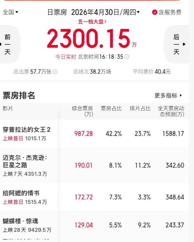 《穿普拉达的女王2》总票房破5000万 口碑两极分化 娱乐频道 中华网